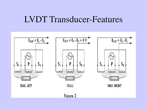 PPT LVDT Transducer PowerPoint Presentation Free Download ID 4232285