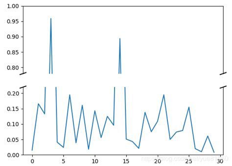 Matplotlib的断轴实现原理和代码详解python Histogram 断点图 Csdn博客