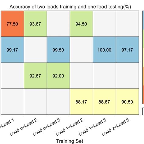 The Fault Identification Accuracy Of Two Loads As The Training Set And Download Scientific