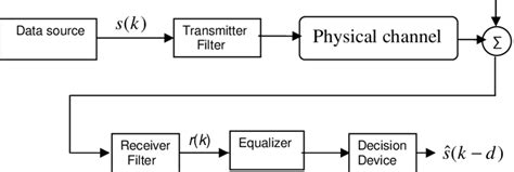 1 Baseband Model Of Digital Communication System Download Scientific Diagram
