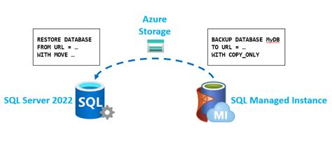 Restoring A Sql Managed Instance Database Backup To Sql Server 2022 Now
