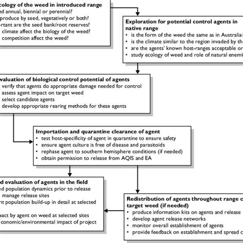 Pdf Classical Biological Control