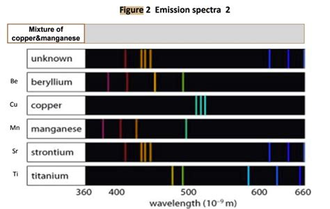 Line Spectrum Of Copper