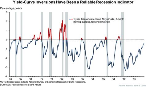 Yield Curve Inversions And Recessions Self Citing Graph From Federal