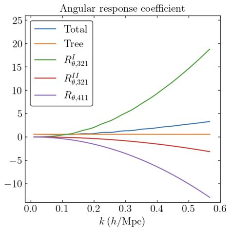 Isotropic Left And Angular Right Response Coefficients Computed