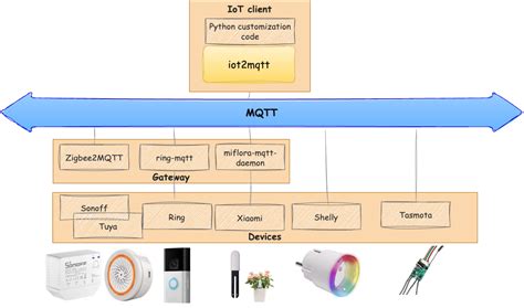 Github Slassabeiot2mqtt Less Is More Simplifying Iot Solutions