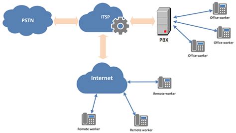 SIP Trunking Advantages Of SIP Trunking For The Enterprise