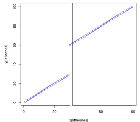 How To Break The Axis Of Plots In R