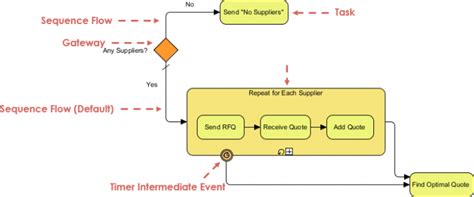 Business Process Diagram Example Request Of Quote