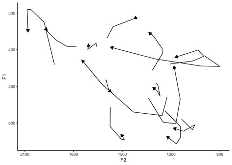 Joey Stanley Making Vowel Plots In R Part 2