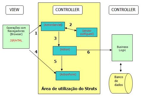 Fundamentos Do Java Struts DevMedia