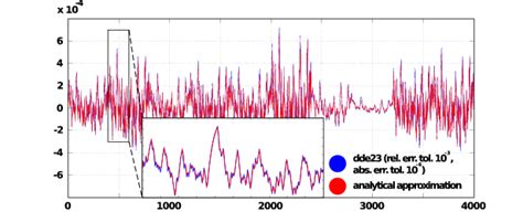 Comparison Between Analytical Approximation And Numerical Solution For