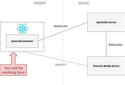 [webrtc] openvidu 시작하기