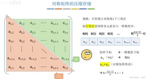 35 矩阵的压缩存储（一维数组、二维数组、对称、三角、三对角、稀疏矩阵）c语言中矩阵压缩为一维数组 Csdn博客