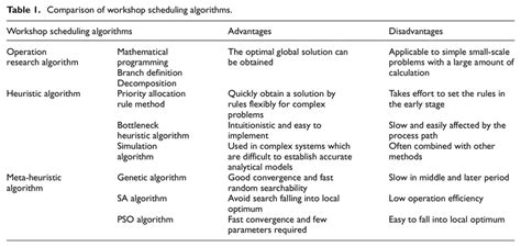Comparison Of Workshop Scheduling Algorithms Download Scientific Diagram