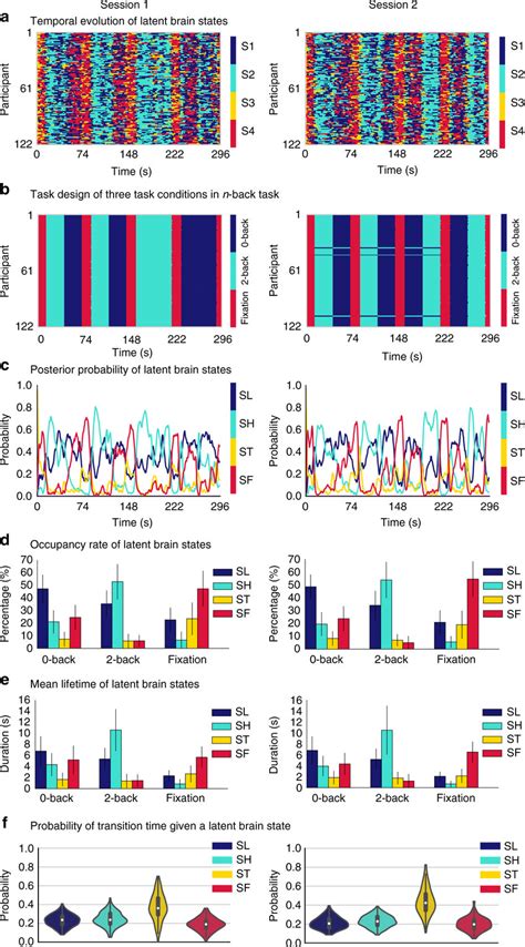 Latent Brain States During Wm Their Dynamic Properties A Temporal Download Scientific Diagram