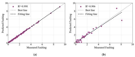 Optimizing Faulting Prediction For Rigid Pavements Using A Hybrid Shap