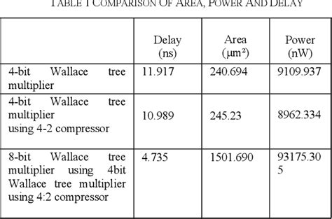 Table 1 From Design Of Power Delay Efficient Wallace Muliplier