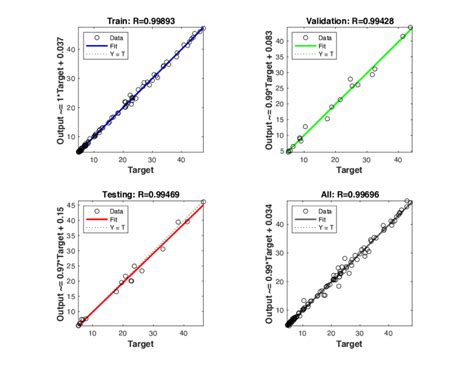 Fitting Performance For The Sets Used Download Scientific Diagram