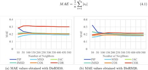 Figure 41 From Development Of A Recommender System Based On Life And