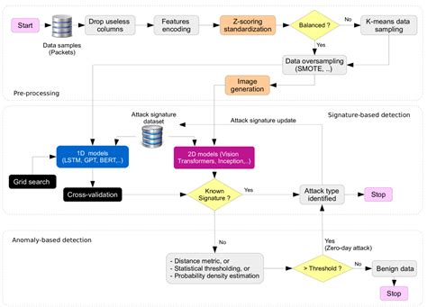 Transformers And Large Language Models For Efficient Intrusion Detection Systems A