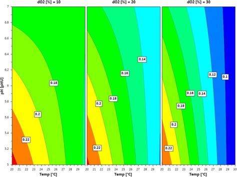 Contour Plot Showing The Specific Substrate Uptake Rate For Methanol