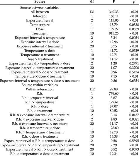 Repeated Measures Anova Analysis Of Variance Parameters For The Main