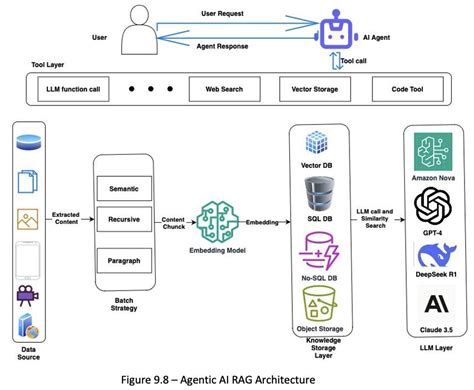 Agenticai Rag Generativeai Machinelearning Ai Llms Autonomousai Saurabh Shrivastava