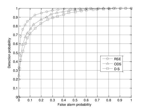 The Relationship Between Detection Probability And False Alarm Download Scientific Diagram
