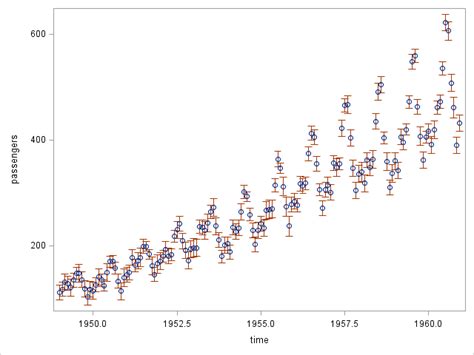 Graphing With SAS PROC SGPLOT