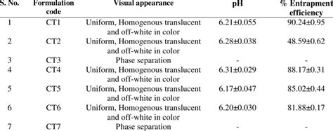 Visual Appearance Ph And Entrapment Efficiency Of All Prepared Download Scientific Diagram