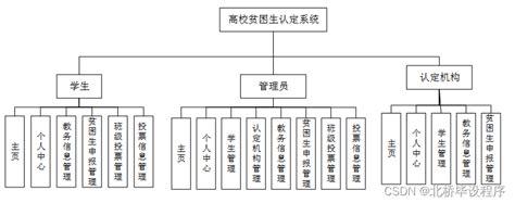 Javajspssm高校贫困生认定系统【2024年毕设】高校贫困生认定系统数据图 Csdn博客