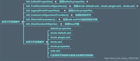 struts2——简单使用和配置（一） structs2如何打war包发布 csdn博客