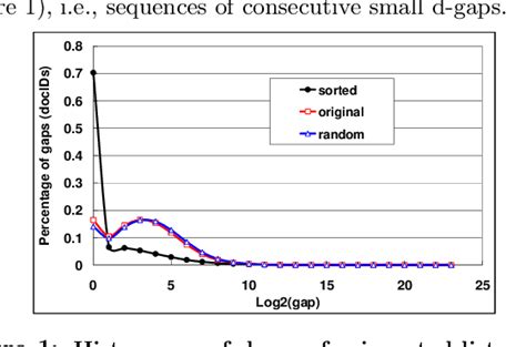 figure 1 from inverted index compression and query processing with optimized document ordering
