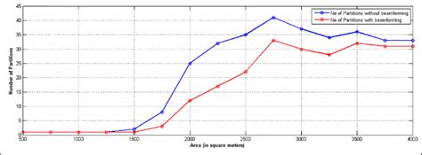 Partition Developmentcreation With And Without Using Beamforming