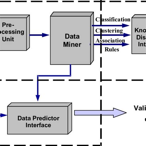 Envisaged Data Mining System After Complete Development Rdbms Download Scientific Diagram