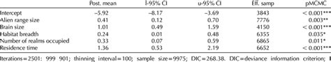 Multivariate Analysis Undertaken Using The Mcmcglmm Package In R