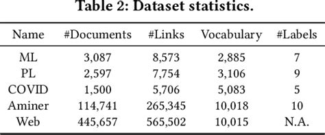 Table 2 From Hyperbolic Graph Topic Modeling Network With Continuously