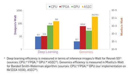 Domain Specific Hardware Accelerators Communications Of The Acm