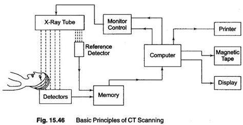 CT Scan Working Principle EEEGUIDE COM