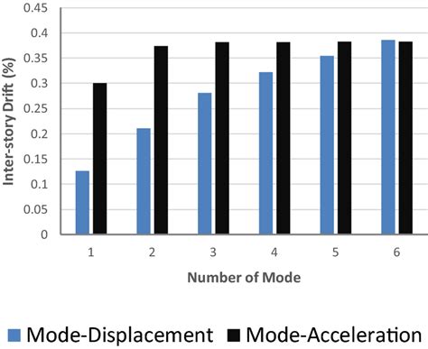 Comparison Of Inter Story Drift Response Resulted From Download