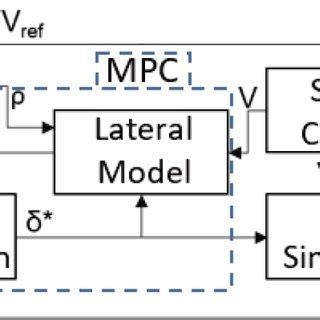 Block Diagram Of Proposed MPC System Download Scientific Diagram