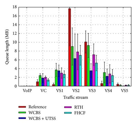99th Percentile Of Hcca Buffer Length Download Scientific Diagram