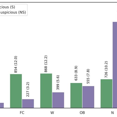 F 1 Score Comparison Among Different Ml Classifiers With F1 F2 F3