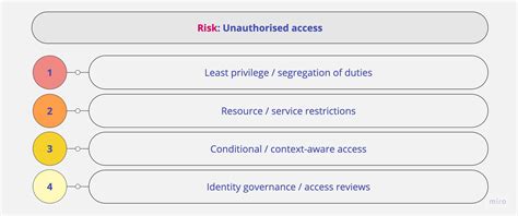 Addressing Cloud Security Risks Part 3 Unauthorised Access