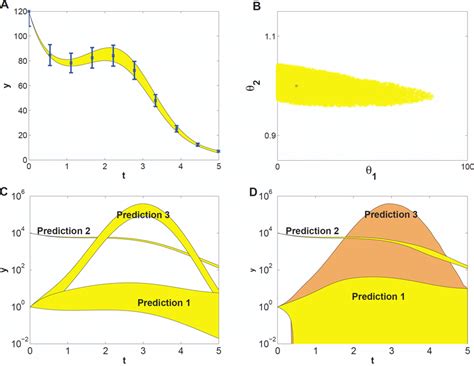 Prediction Uncertainty Following From Parameter Uncertainty And Download Scientific Diagram