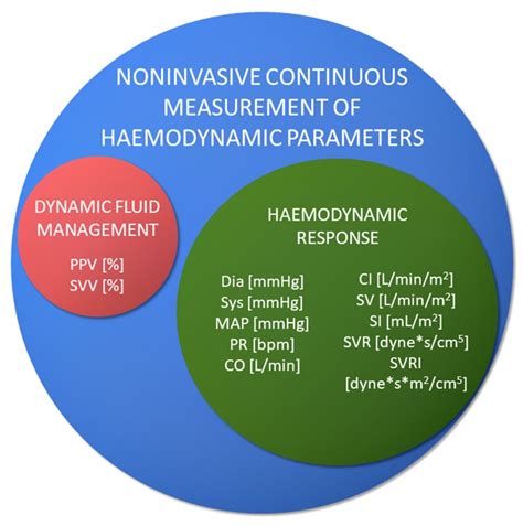 Jcm Free Full Text Non Invasive Continuous Measurement Of Haemodynamic Parameters—clinical