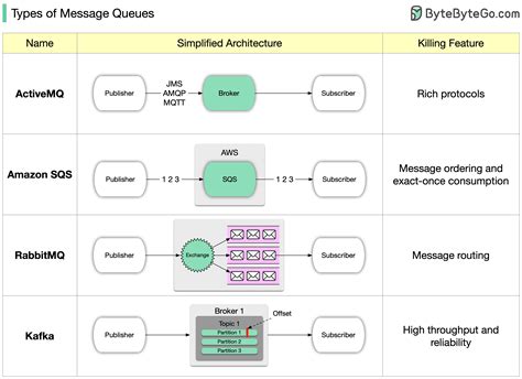 Bytebytego Types Of Message Queues
