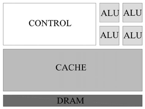Typical Scheme Of Multicore Cpu Download Scientific Diagram