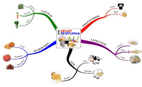 Contoh Mind Map Untuk Meringkas Materi
